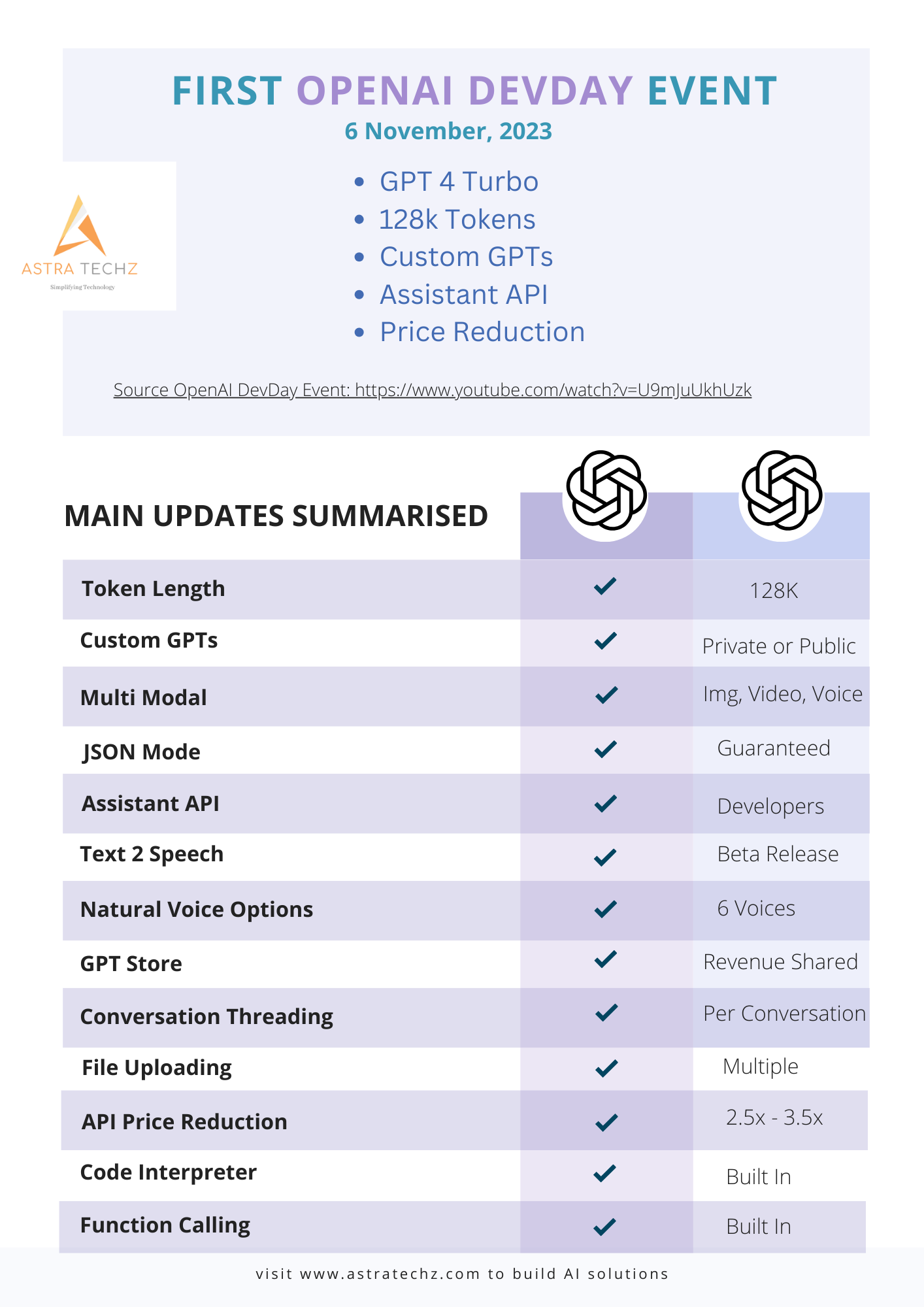 OpenAI Devday: 9 thông tin bạn cần phải biết nếu quan tâm đến AI - Tenten AI