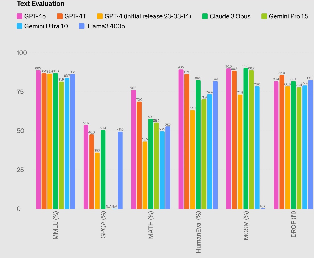 GPT-4o vs GPT-4 Turbo vs GPT-3.5 Turbo: So sánh 3 mô hình lớn nhất của OpenAI - Tenten AI