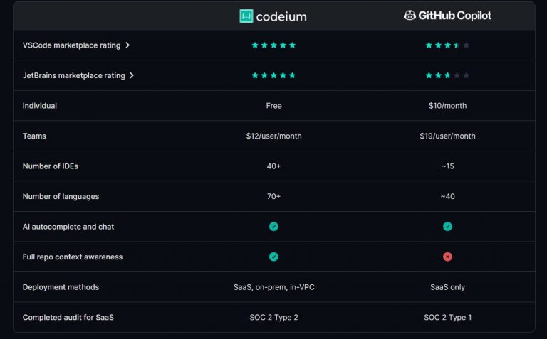 Codeium - Công cụ AI "ngon, bổ, rẻ" hỗ trợ cho Developer - Tenten AI
