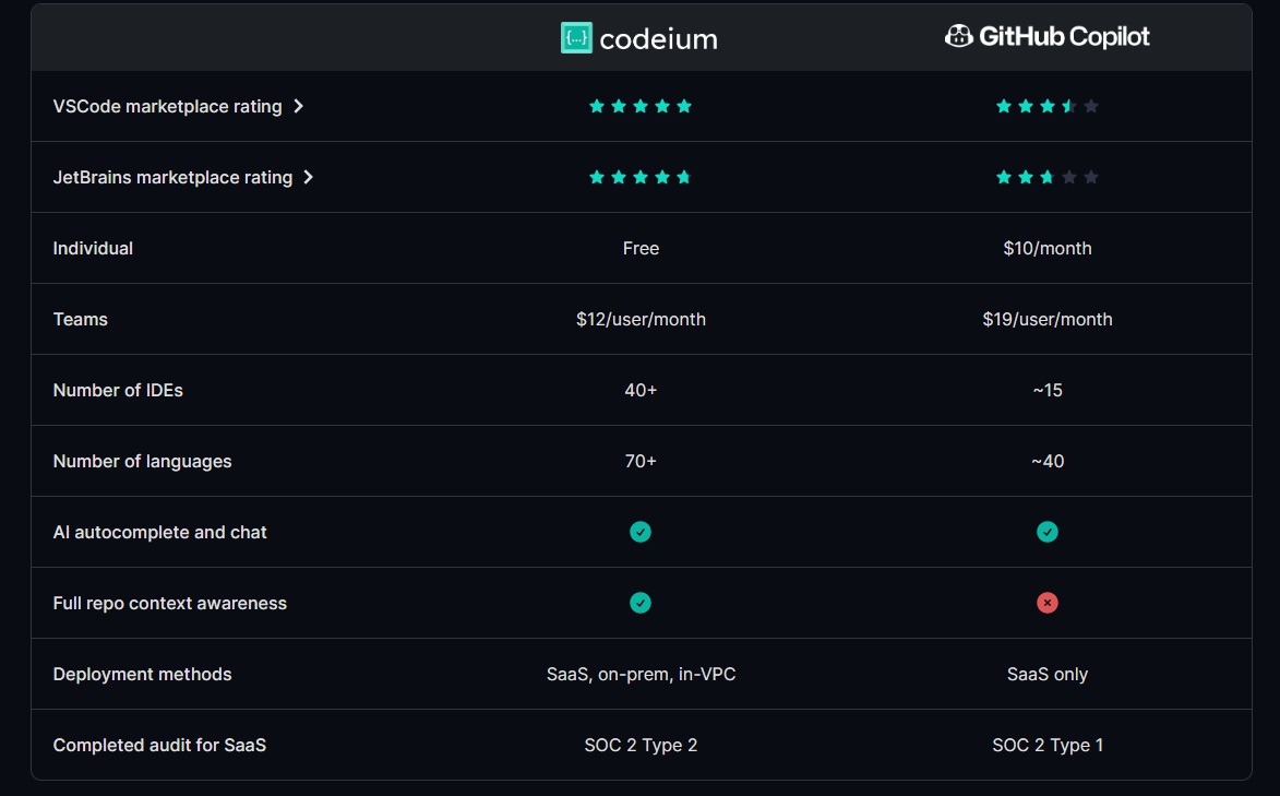 Codeium - Công cụ AI "ngon, bổ, rẻ" hỗ trợ cho Developer - Tenten AI