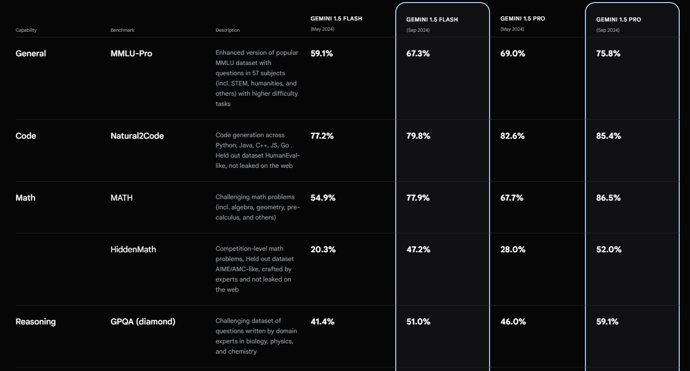 Google AI quyết "khô máu" khi ra mắt 2 model: Gemini-1.5-Pro-002 và ...