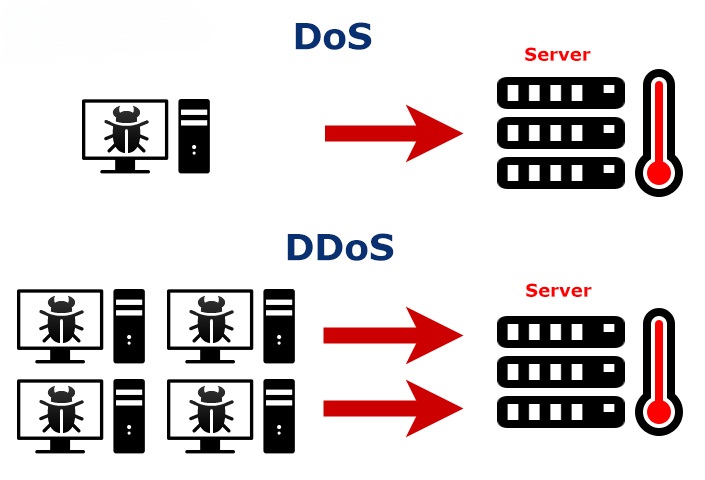 DDos/Dos Là Gì? Giải Pháp Phòng Chống Tấn Công DDos - Tin Tức Tenten