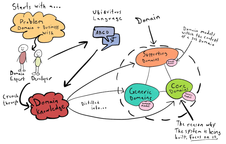 Domain Model được hiểu như thế nào? - Tin tức tên miền hosting