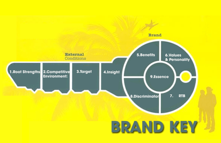 Mô hình Brandkey là gì? 9 yếu tố cốt lỗi của Brandkey