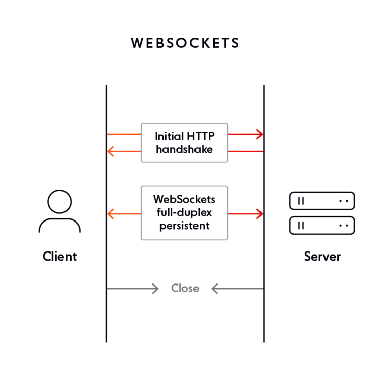 Websocket là gì? Ưu - nhược điểm ra sao? Cách kết nối thế nào? - Tin ...