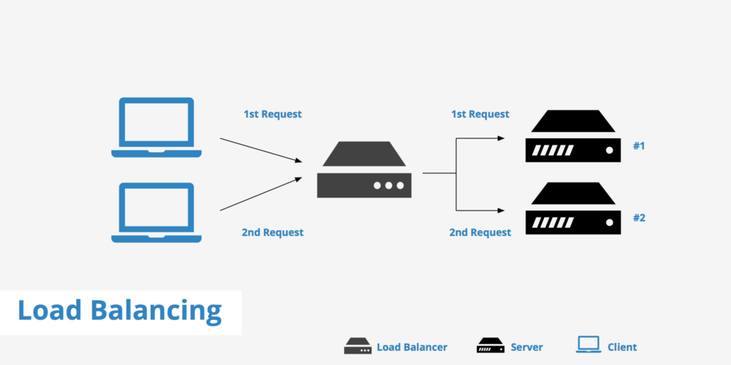 Load Balancing là gì? Cách tối ưu hóa hiệu suất máy chủ - Tin tức tên ...