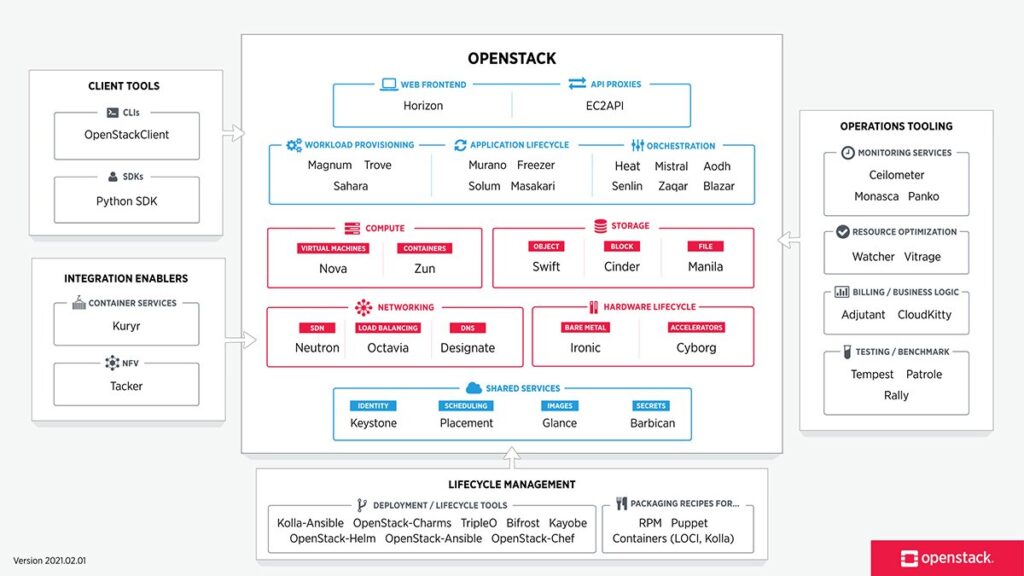 OpenStack là gì? OpenStack hoạt động như thế nào? - Tin tức tên miền ...