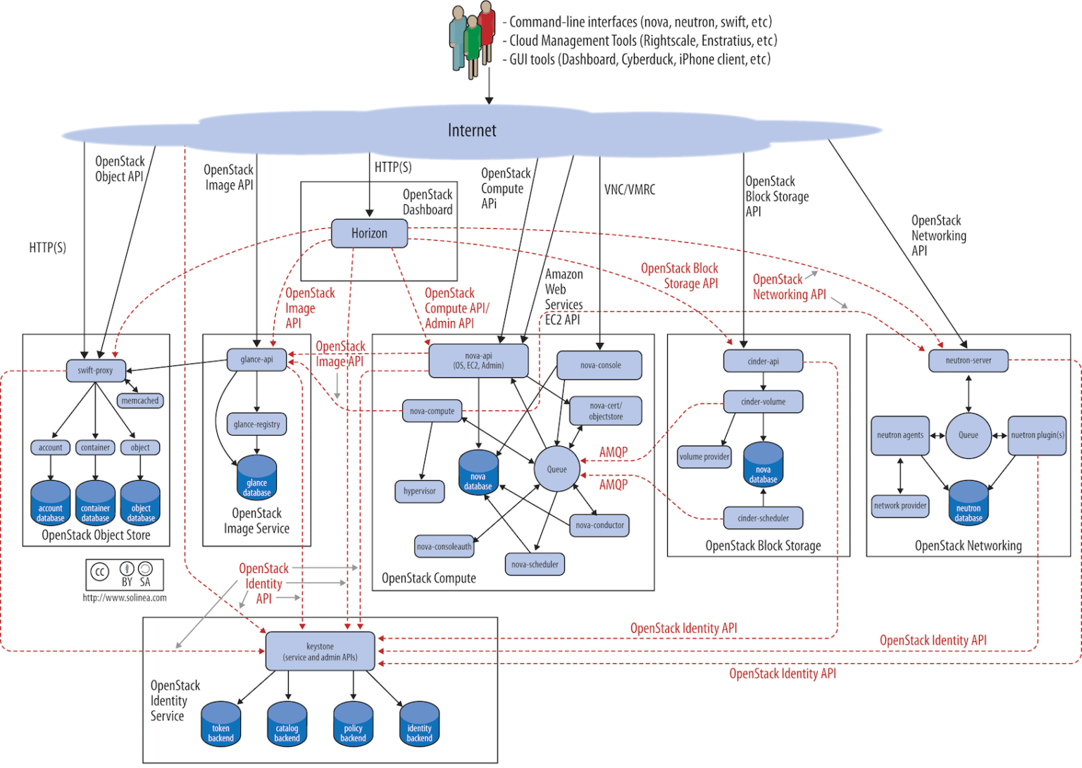 OpenStack là gì? OpenStack hoạt động như thế nào? - Tin tức tên miền ...