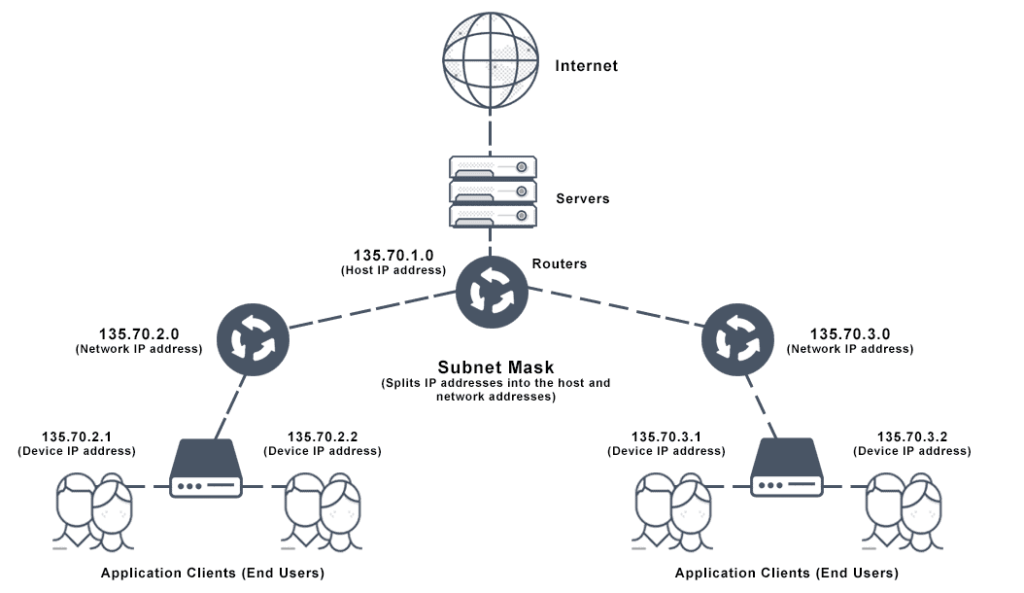 Từ A-Z về Subnet, hướng dẫn tính Subnet mask chi tiết - Tin tức tên ...