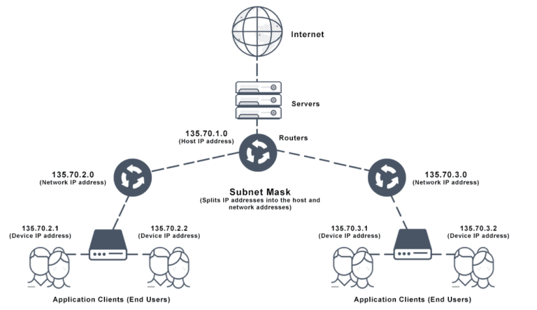 Từ A-Z về Subnet, hướng dẫn tính Subnet mask chi tiết - Tin tức tên ...
