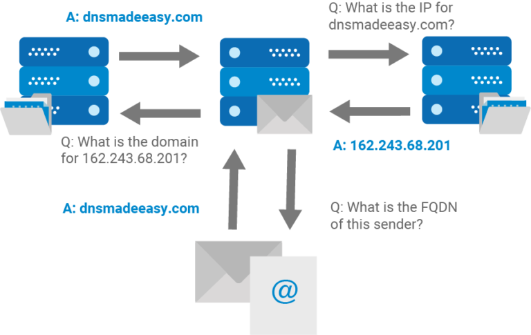 Reverse DNS là gì? Cách thức hoạt động của rDNS - Tin tức tên miền hosting