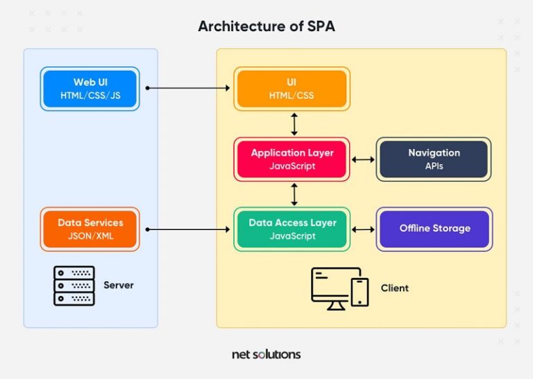 Website SPA là gì? Kỹ thuật SEO đặc biệt cho website SPA 2025