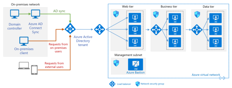 Chi tiết cách tham gia Azure Active Directory trên Windows 10