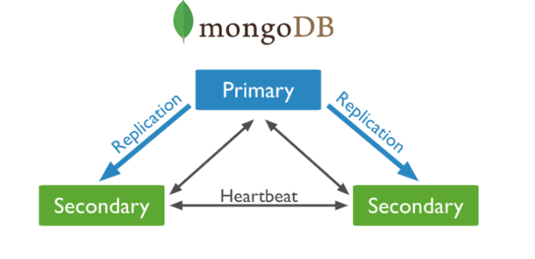 Tìm hiểu MongoDB là gì và cách vận dụng vào các dự án