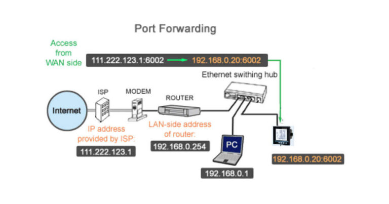 Port Forwarding là gì? Hướng dẫn cấu hình chi tiết - Tin tức tên miền hosting