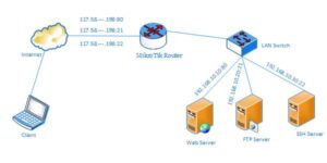 Port Forwarding là gì? Hướng dẫn cấu hình chi tiết - Tin tức tên miền ...