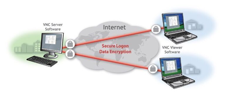 VNC Server là gì? Tìm hiểu A-Z về Virtual Network Computing - Tin tức tên miền hosting