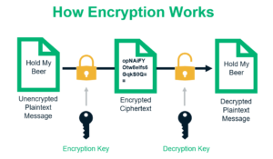 Encryption là gì? Những điều cần biết về mã hóa - Tin tức tên miền hosting