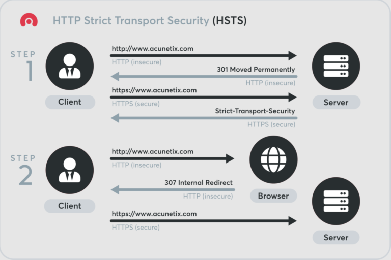 HSTS là gì? Cơ chế bảo mật HSTS hoạt động như thế nào? - Tin tức tên miền hosting