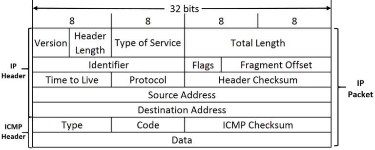Giao thức ICMP là gì? 9 loại thông báo phổ biến nhất của giao thức ICMP ...