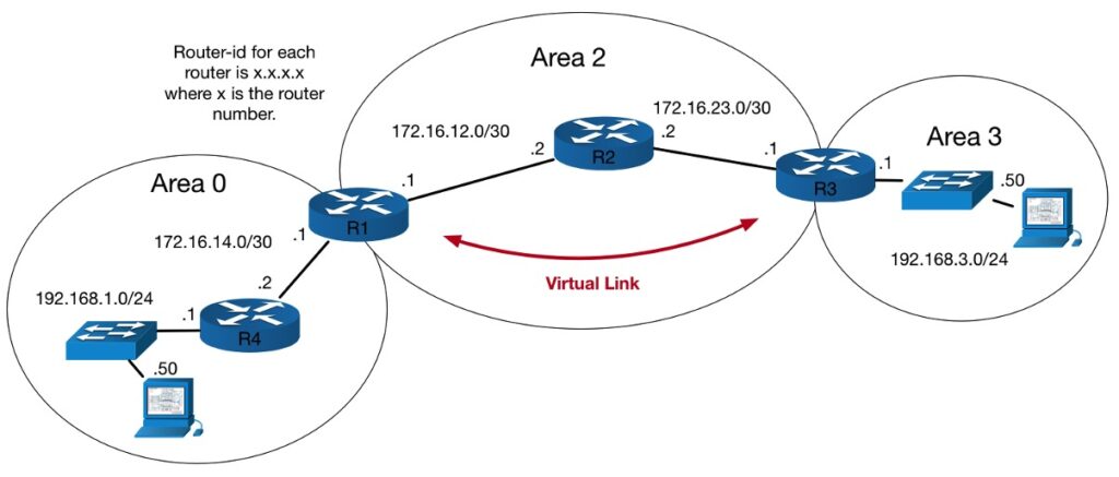 Định nghĩa về giao thức Ospf? Ospf có những đặc điểm nổi bật