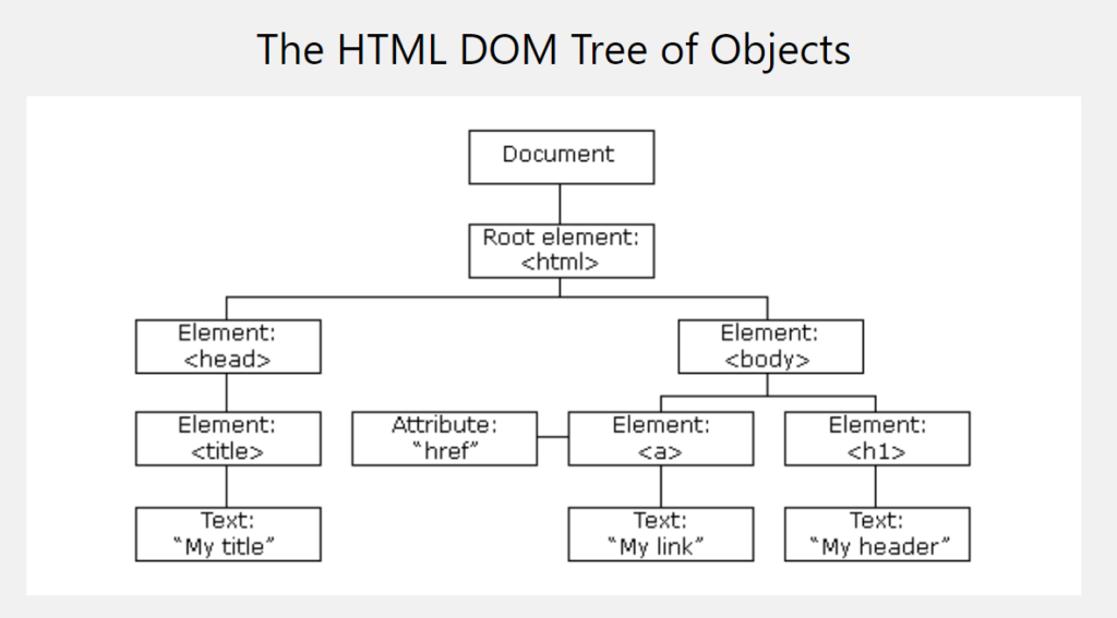 DOM là gì? Thao tác với DOM trong Javascript - Tin tức tên miền hosting